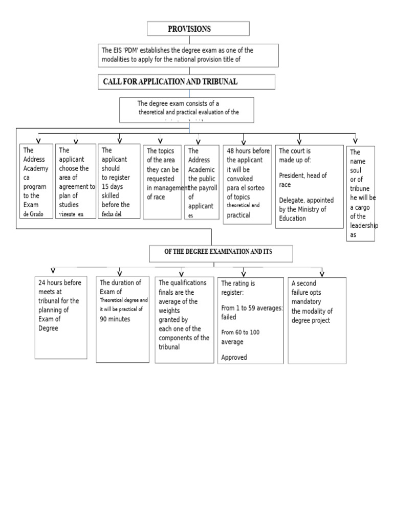 Conceptual Map Degree Exam | PDF | Educational Stages | Qualifications