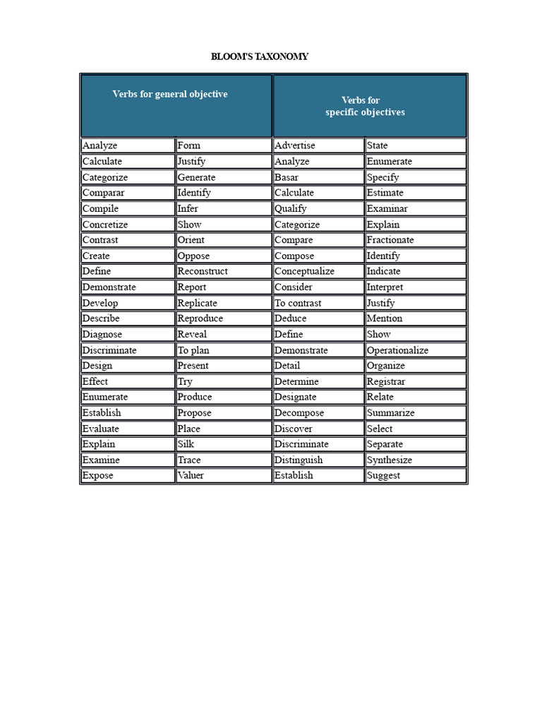 Bloom's Taxonomy Verbs Guide | PDF | Knowledge | Learning