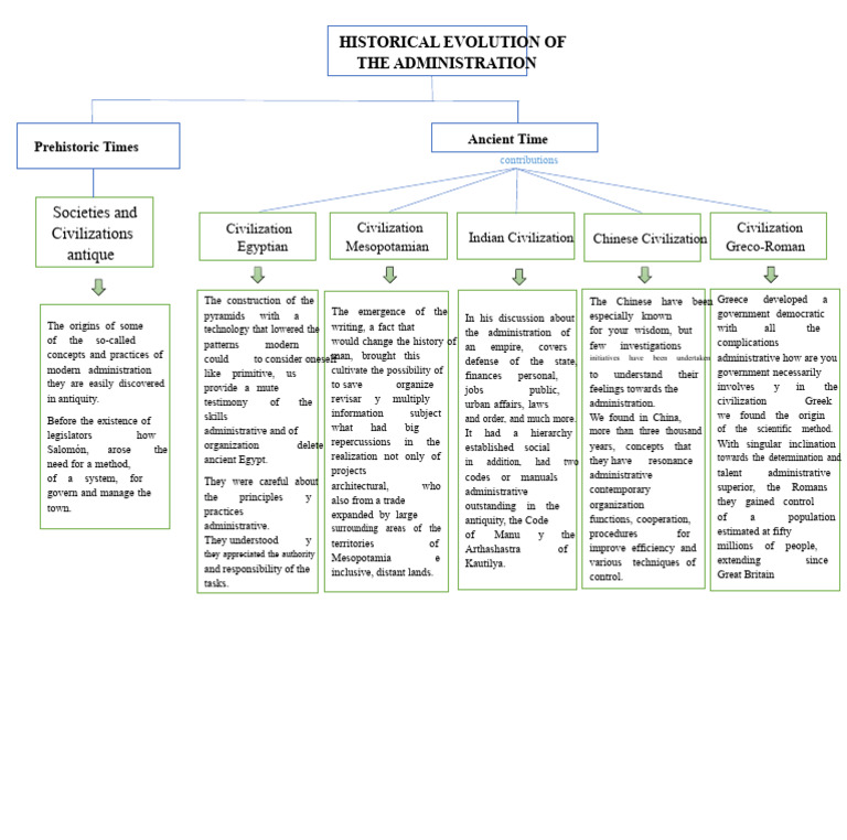 Map of The Evolution of Management | PDF | Civilization | Ancient Egypt
