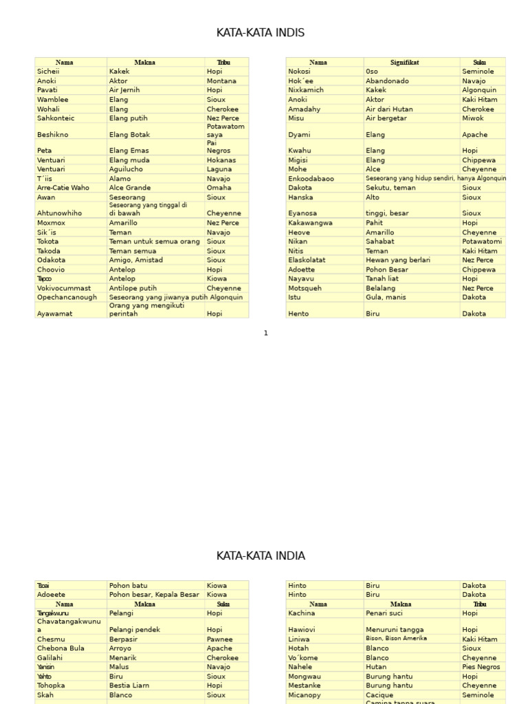Nama dan Makna dalam Bahasa India | PDF