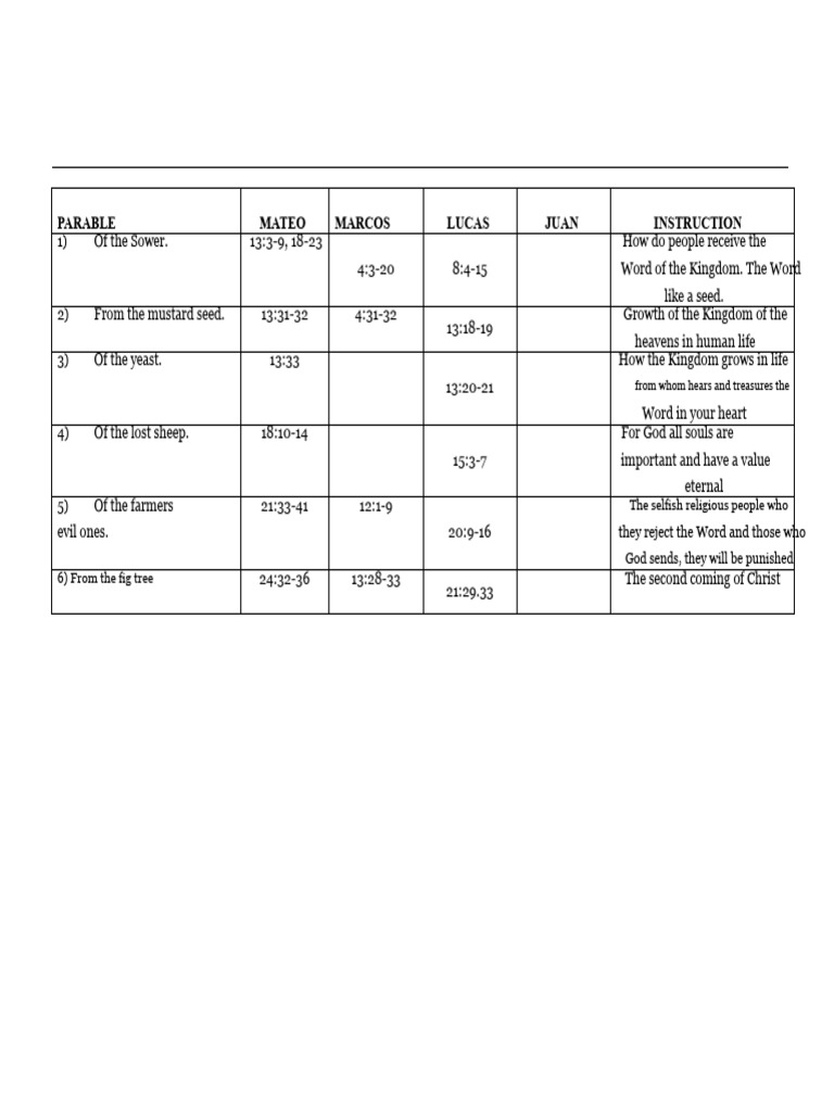 Comparative Table of The Parables in The Gospels | PDF