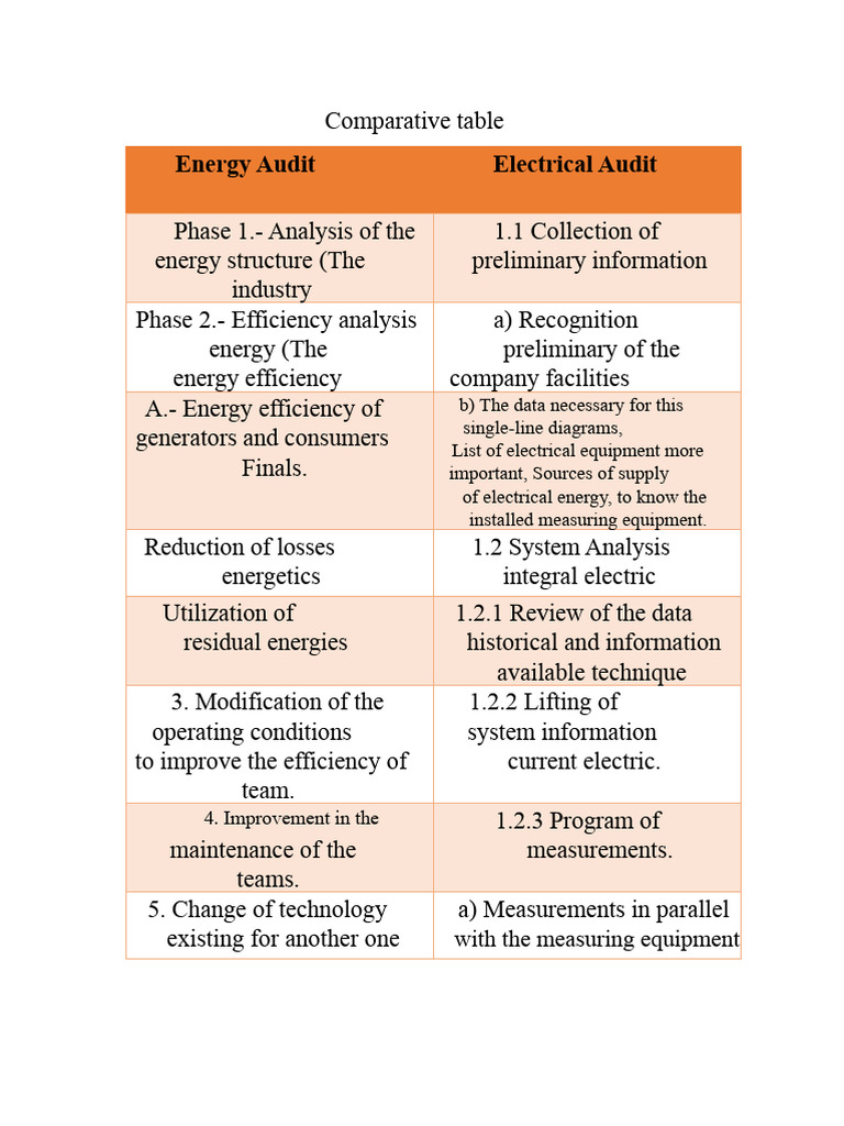 Comparative Chart | PDF | Energy Conservation | Efficient Energy Use