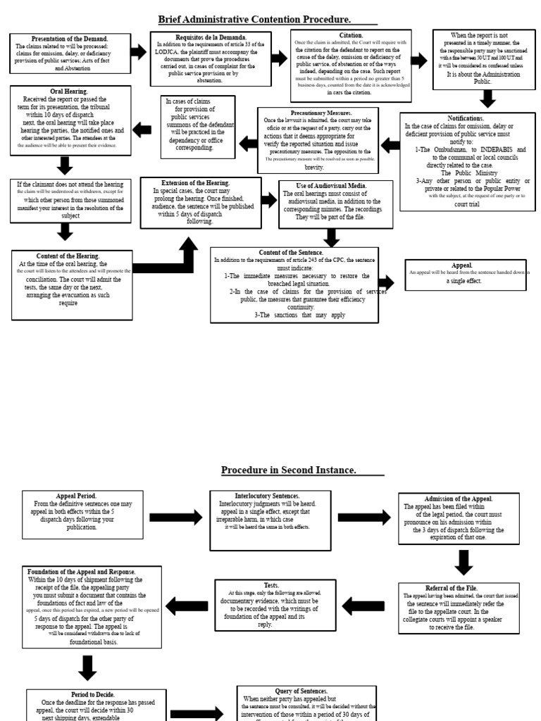 Schemes of Administrative Contentious Procedures | PDF | Appeal | Evidence