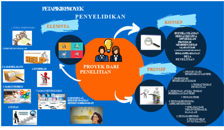 Peta Pikir Proyek Penelitian Ilmiah | PDF