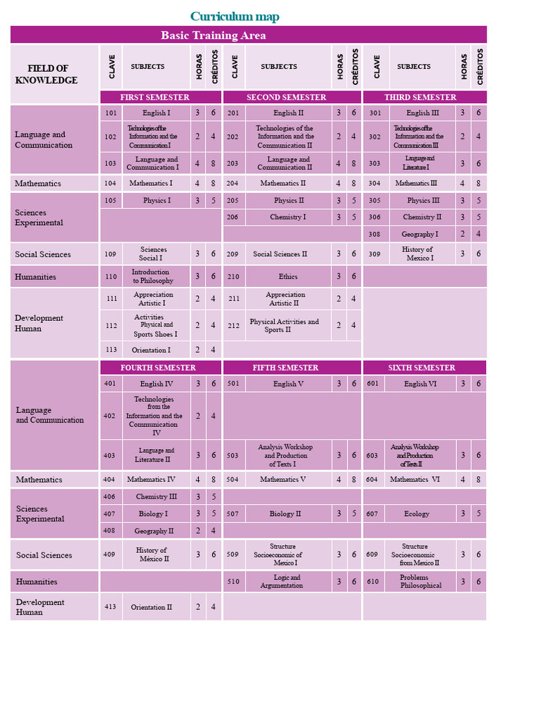 Curriculum Map for Academic Training | PDF | Science | Social Sciences