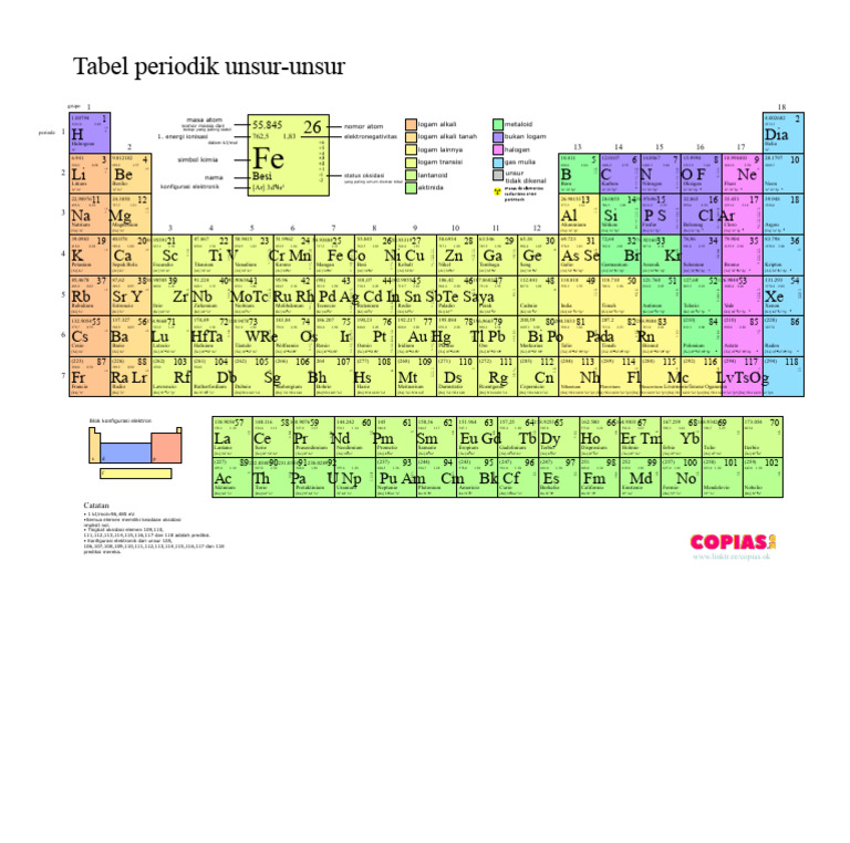 Tabel Periodik Lengkap Terbaru | PDF | Tabel Periodik | Atom