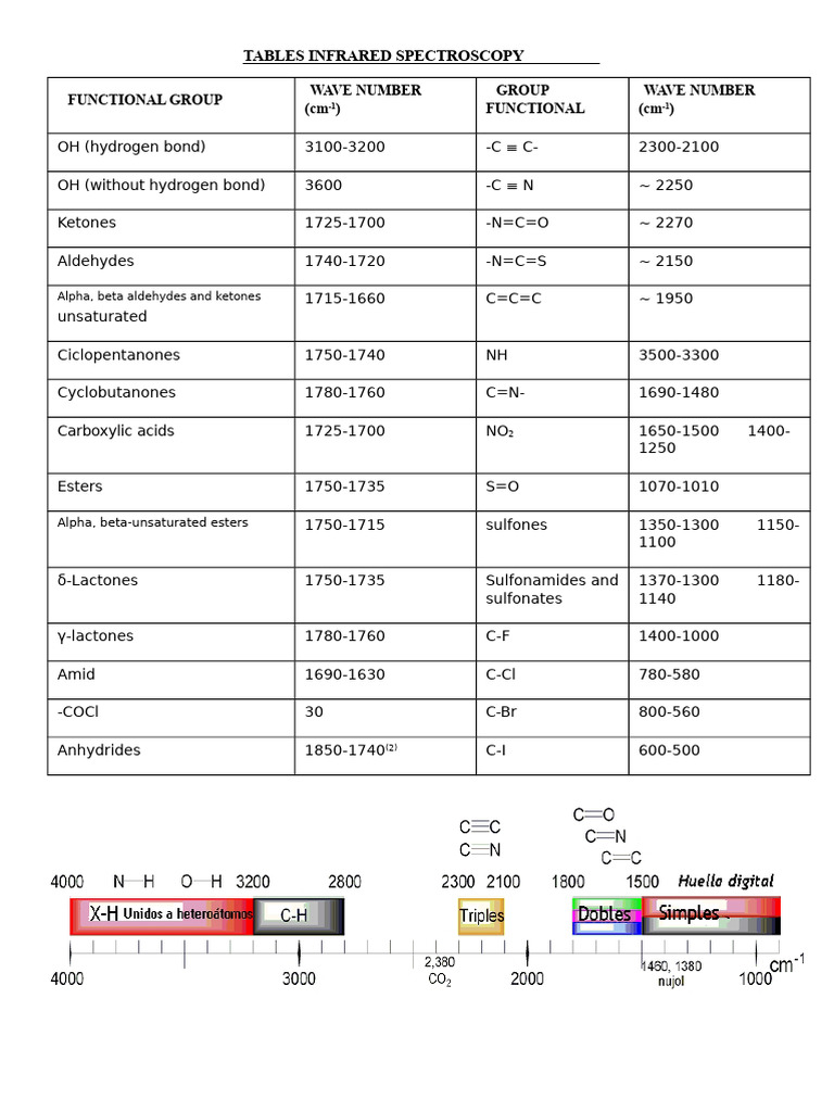 Infrared Spectroscopy Tables | PDF | Ketone | Ester