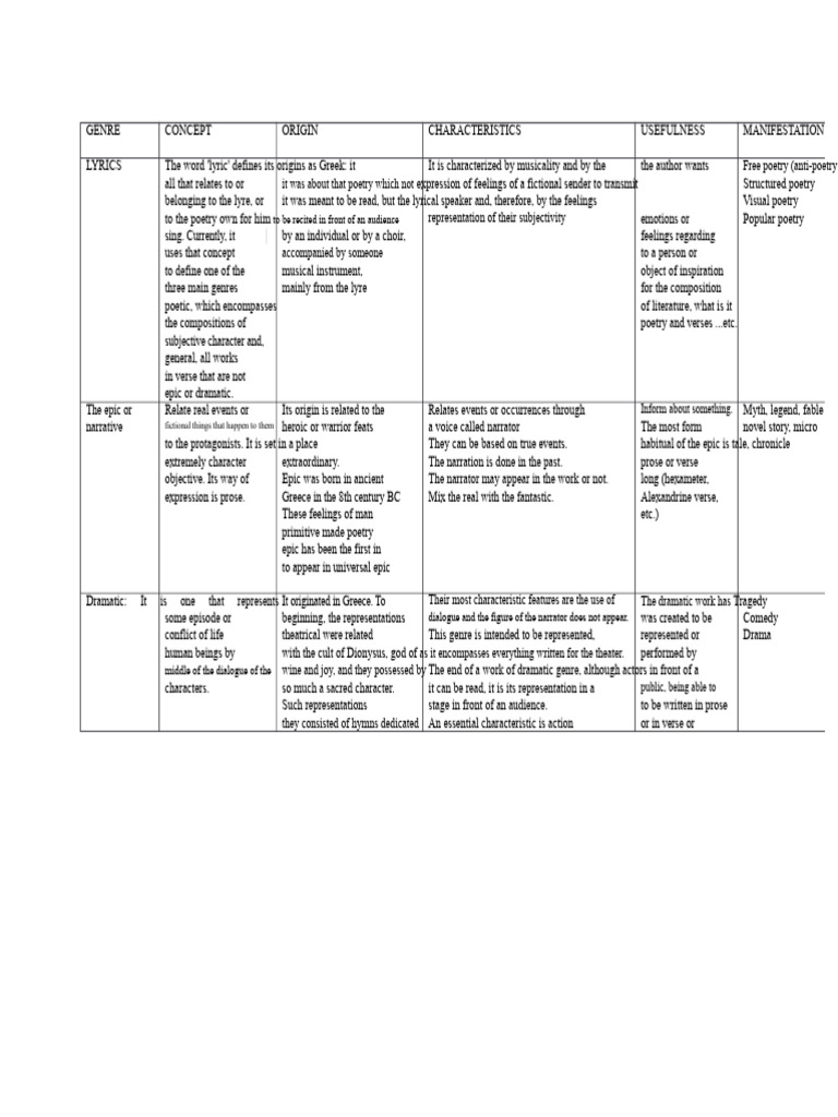 Comparative Chart of Literary Genres | PDF | Poetry | Genre