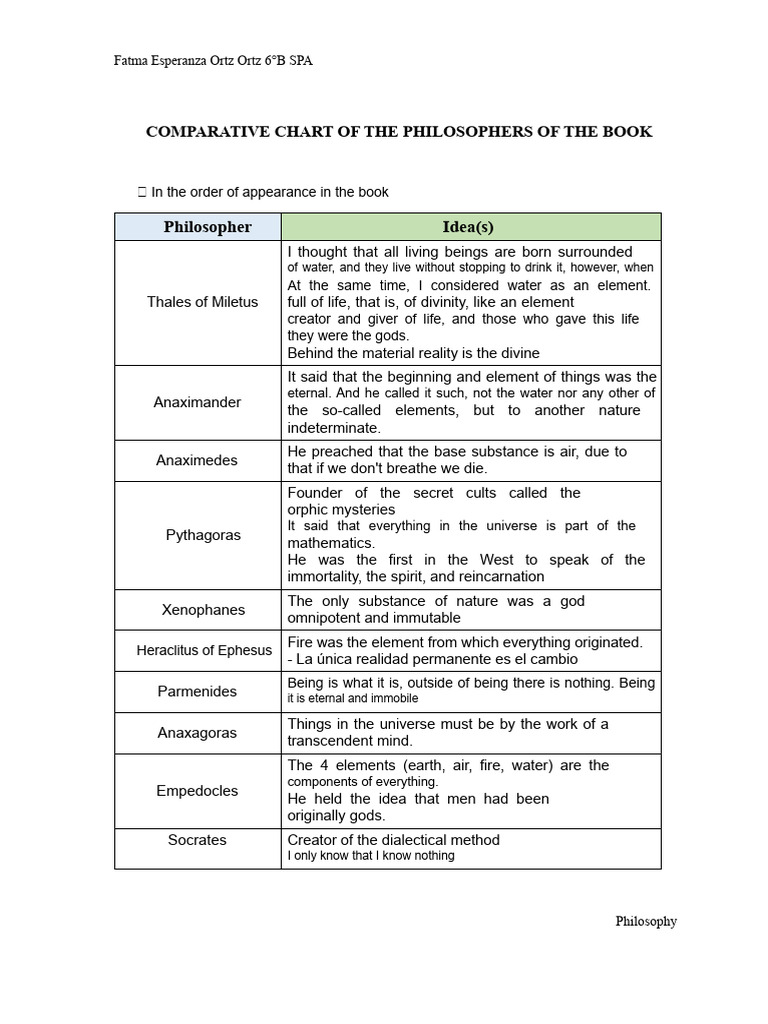 Comparative Chart of The Philosophers in The Book | PDF | Reason | God