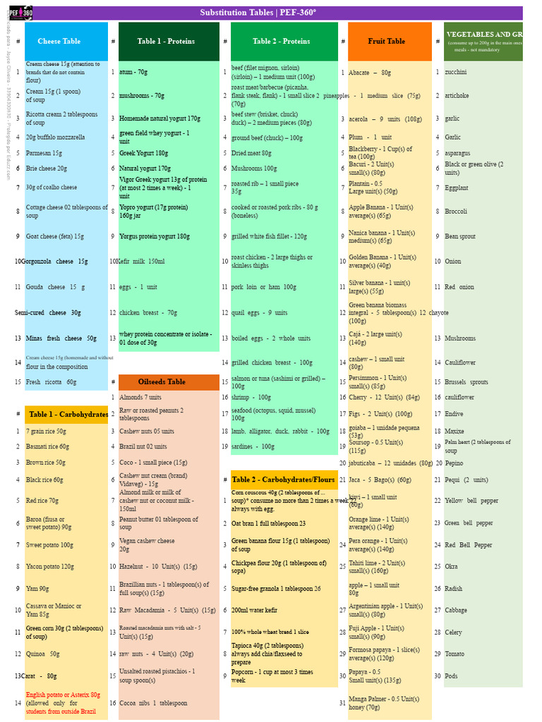 PEF360 - Substitution Table - Out22 PDF | PDF | Beef | Yogurt