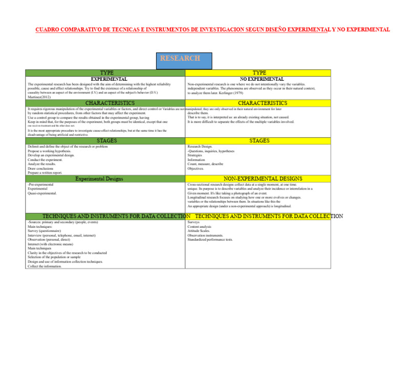 Comparative Table of Research Techniques and Instruments According To ...
