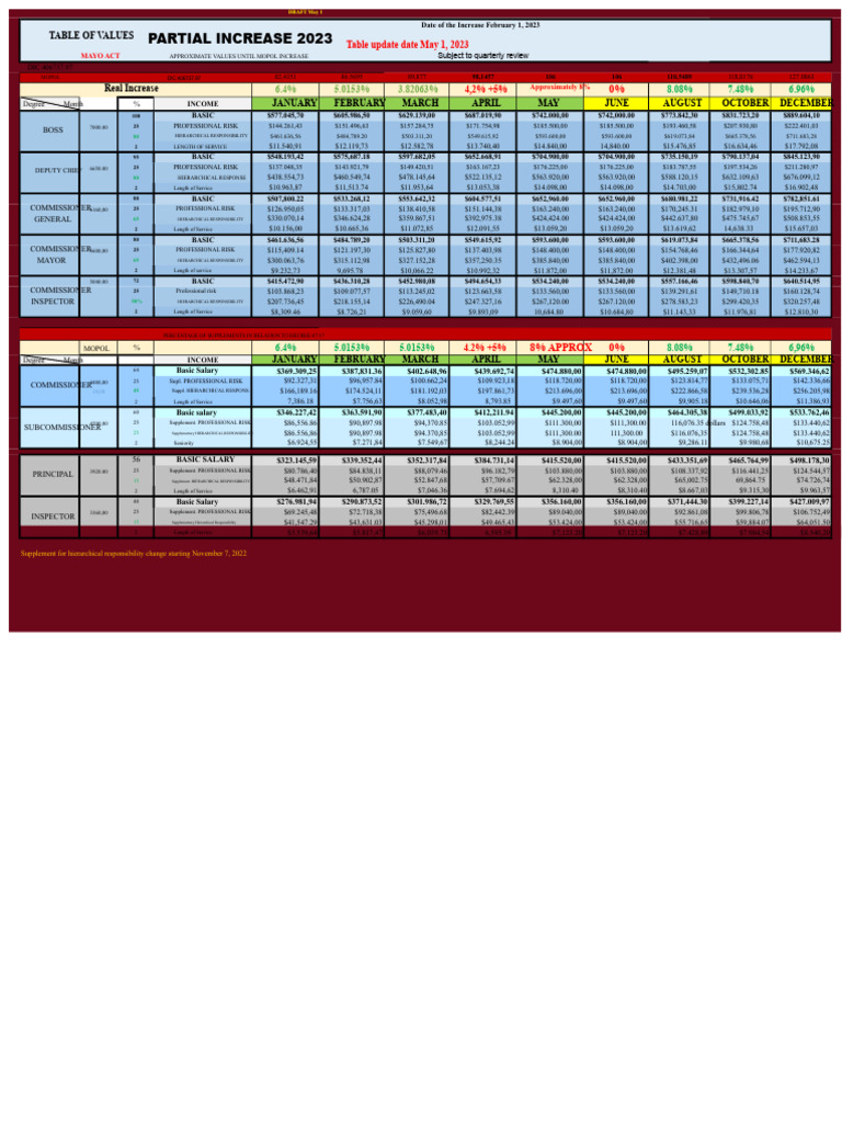 Salary Scale Police of The City (2023) | PDF