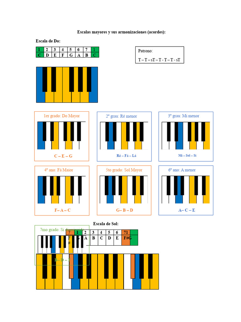 Escalas maiores e seus círculos harmônicos | PDF | Escala (música ...