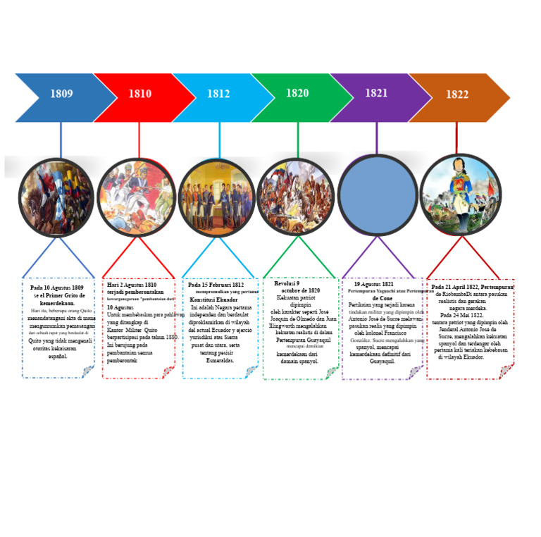 Garis Waktu Sejarah Ekuador | PDF