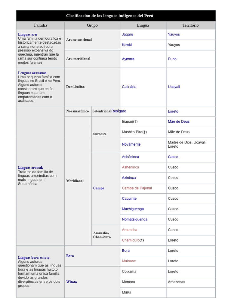 Classificação das Línguas Indígenas do Peru | PDF | Peru | Etnia