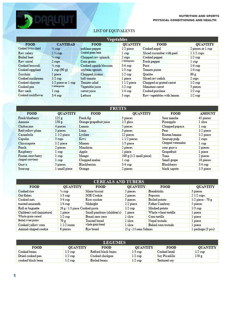 Format - List of Food Equivalents | PDF | Foods | Vegetables