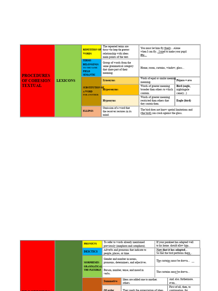 Textual Cohesion Procedures (Table) | PDF | Word | Pronoun