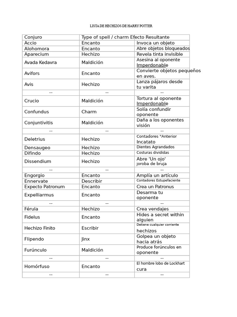 Lista de hechizos de Harry Potter | PDF | Poderes mitológicos | Harry Potter