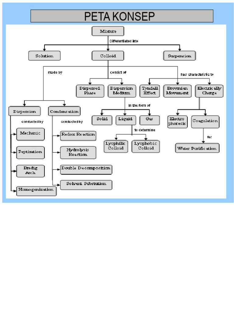 Colloid Powerpoint | PDF