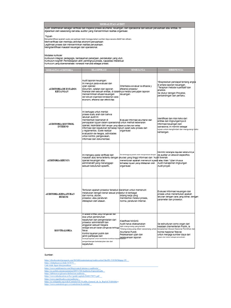 Tabel Perbandingan - Modalitas Audit | PDF