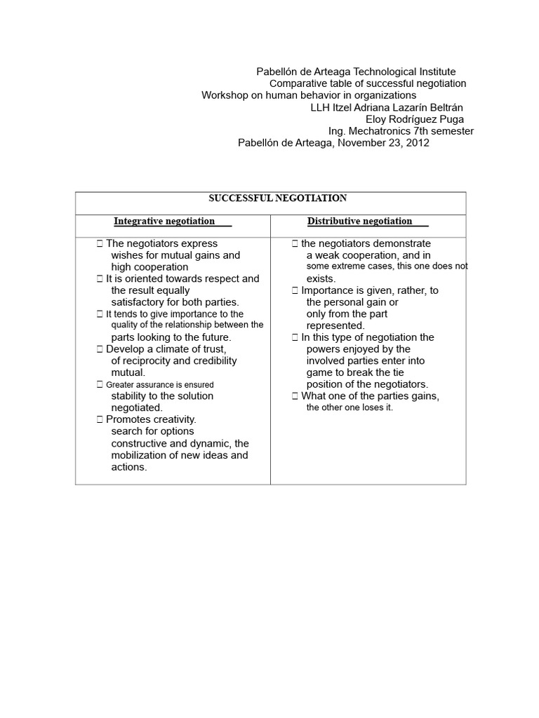 Comparative Table Successful Negotiation | PDF