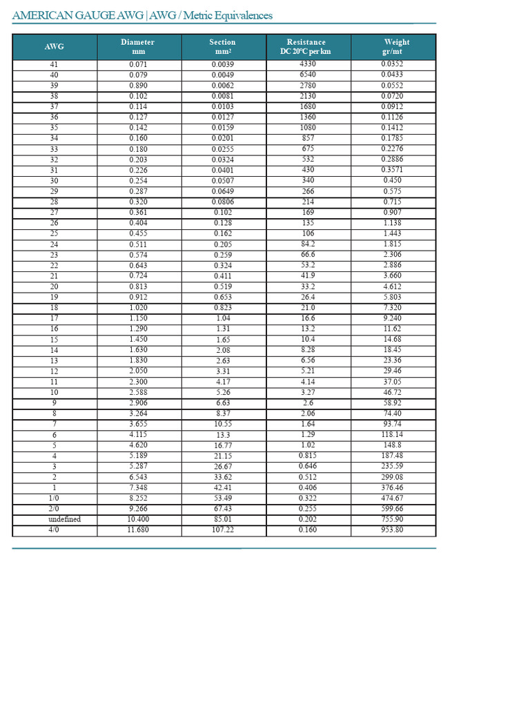 AWG to Metric Wire Gauge Conversion Chart | PDF | Wire | Manufactured Goods