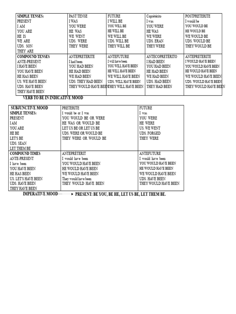 Conjugation of The Verb "To Be" | PDF | Grammatical Tense | Linguistic ...