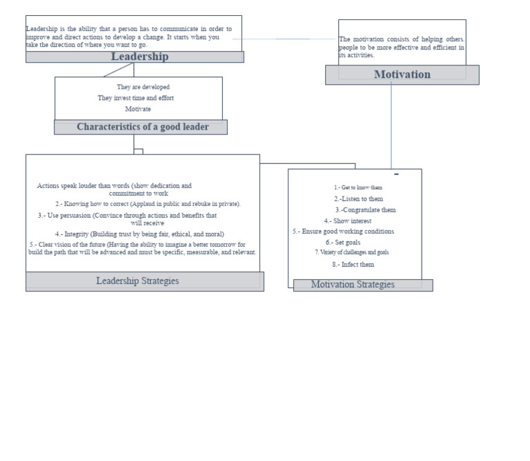 Conceptual Map Leadership and Motivation | PDF