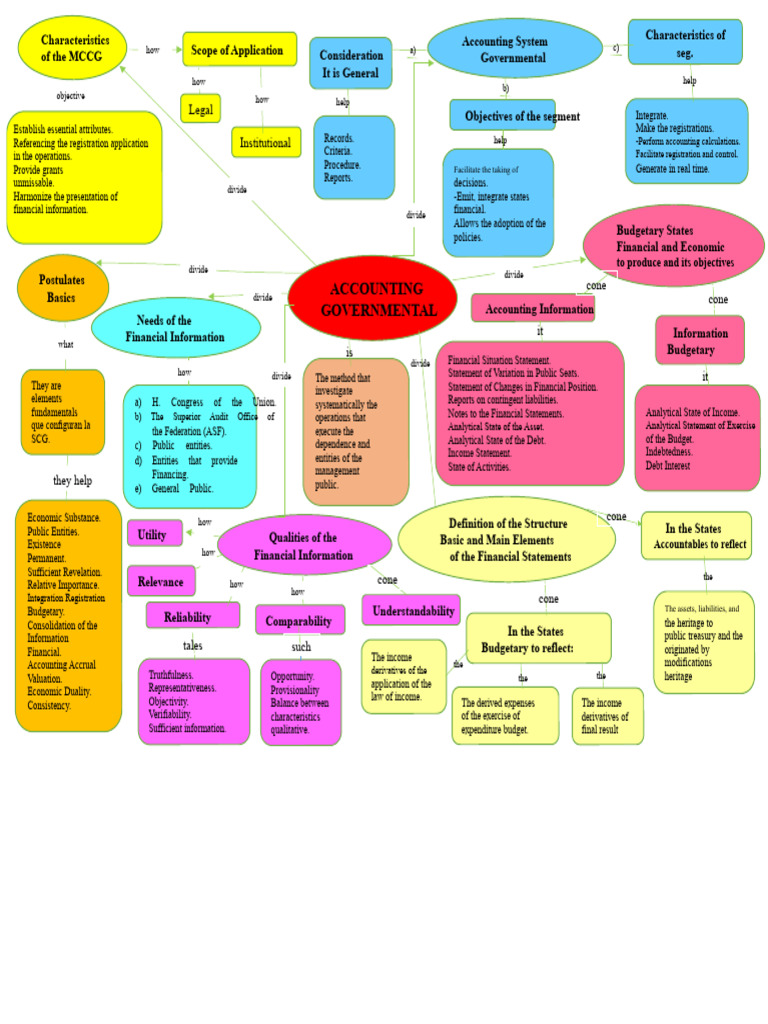 Governmental Conceptual Map | PDF | Accounting | Expense