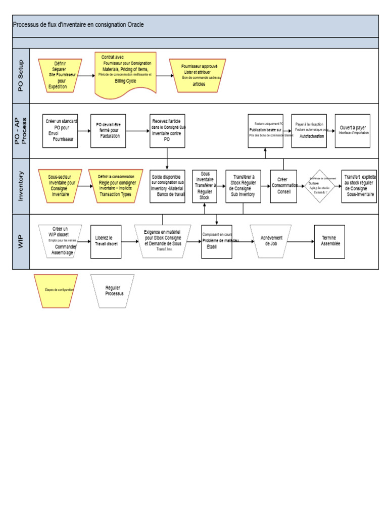 Flux d'inventaire en consignation Oracle | PDF | Facture | Inventaire