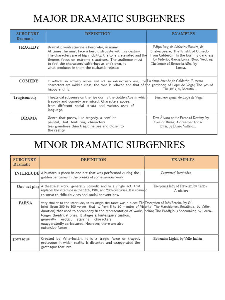 Major And Minor Dramatic Subgenres Pdf Tragedy Genre