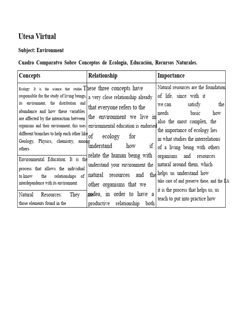 Comparative Table On Concepts of Ecology, Education, Natural Resources ...