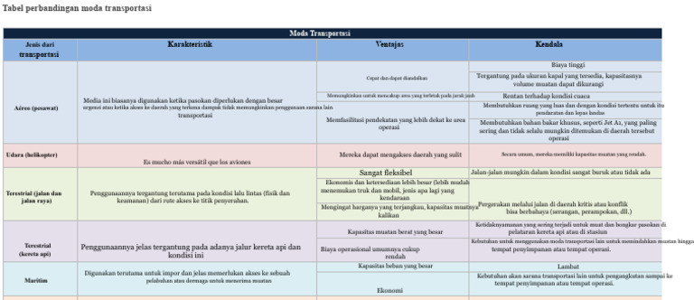 Aktivitas 4.4 Tabel Perbandingan Metode Pemilihan Transportasi | PDF