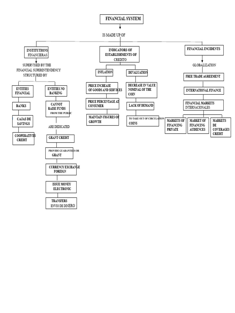 Conceptual Map Financial Services | PDF | Devaluation | Inflation