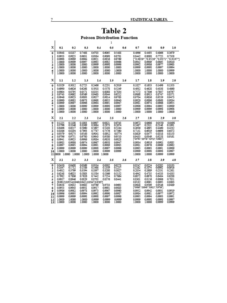 Poisson Table | PDF | Teaching Mathematics | Poisson Distribution