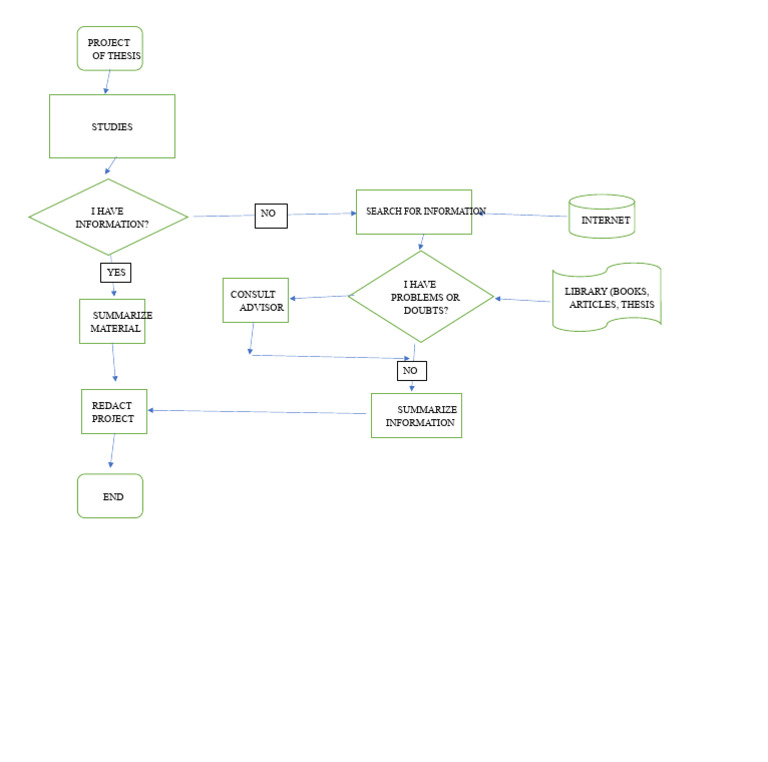 Flow Diagram - Project "Thesis".docx - PART 2 | PDF