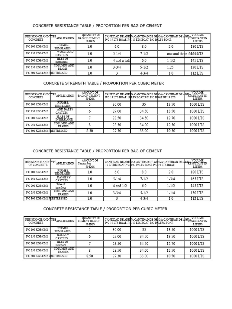 Concrete Resistance and Proportions Guide | PDF | Concrete | Litre