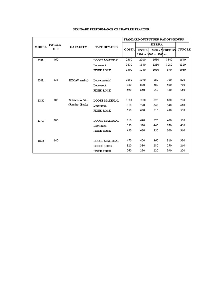 Equipment Performance Tables MTC | PDF | Loader (Equipment) | Vehicles