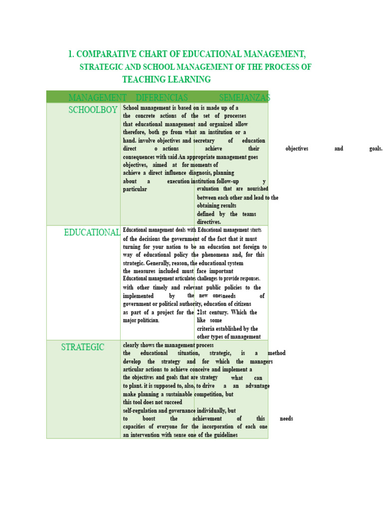 Comparative Chart of Educational Management | PDF | Goal | Pedagogy