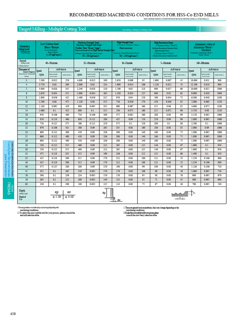 Cutting Speed Table Milling Cutter | PDF | Steel | Alloy
