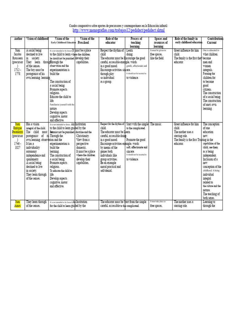 Comparative Table of Precursors and Contemporaries in Early Childhood Education | PDF | Early ...