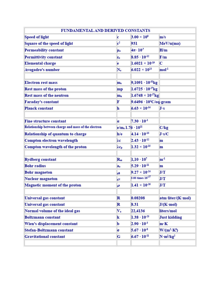 Fundamental and Derived Constants | PDF | Electron | Proton