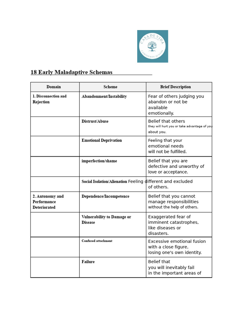 18 Early Maladaptive Schemas by Jeffrey Young | PDF | Schema ...