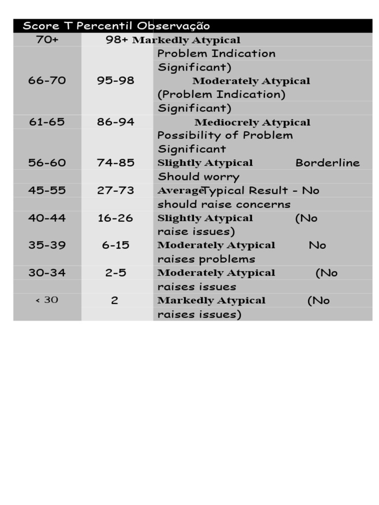 Conners's Rating Scales Interpretation Guide | PDF