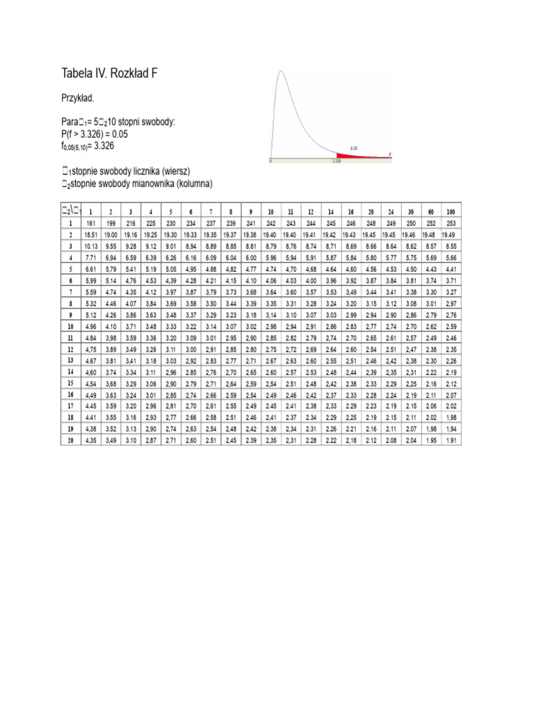 Tabela F Fishera | PDF
