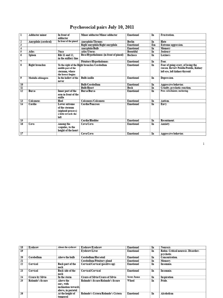 Psycho-emotional Biomagnetic Pairs | PDF | Pituitary Gland | Fear