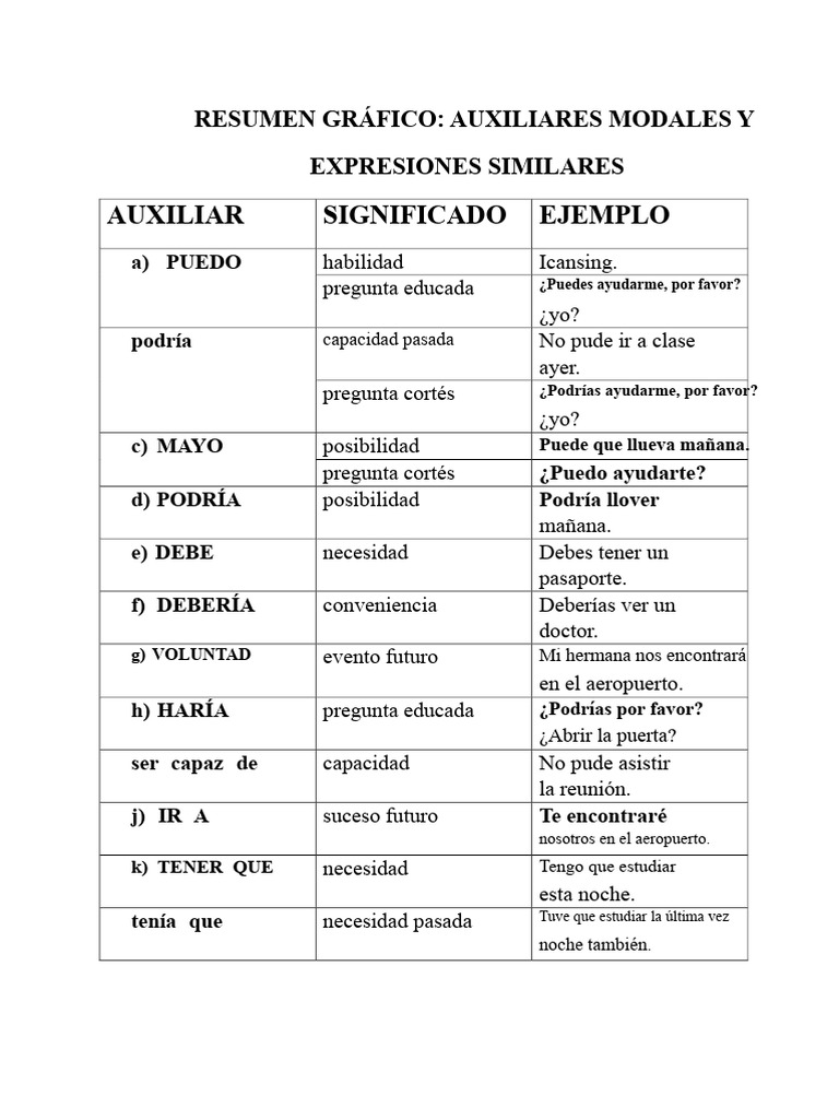 Auxiliares Modales y Expresiones Similares | PDF