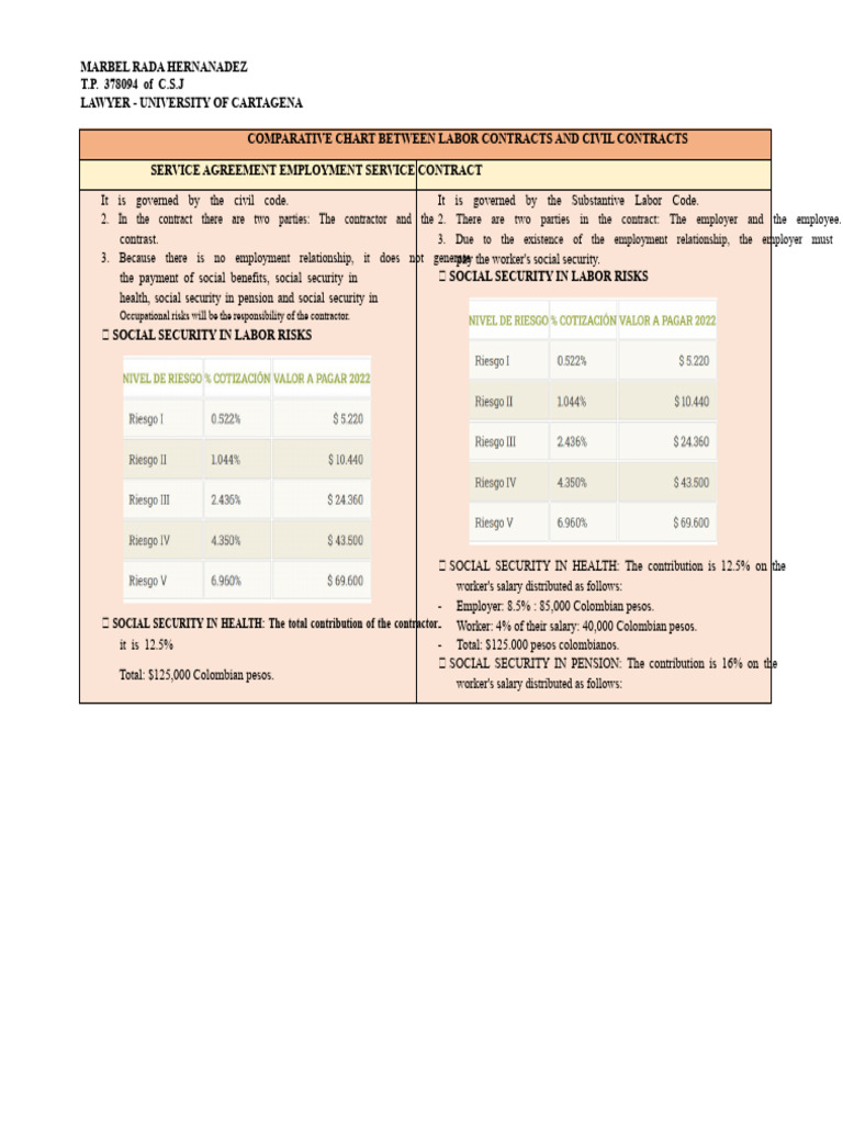 Comparative Table Between Labor Contracts and Civil Contracts | PDF ...