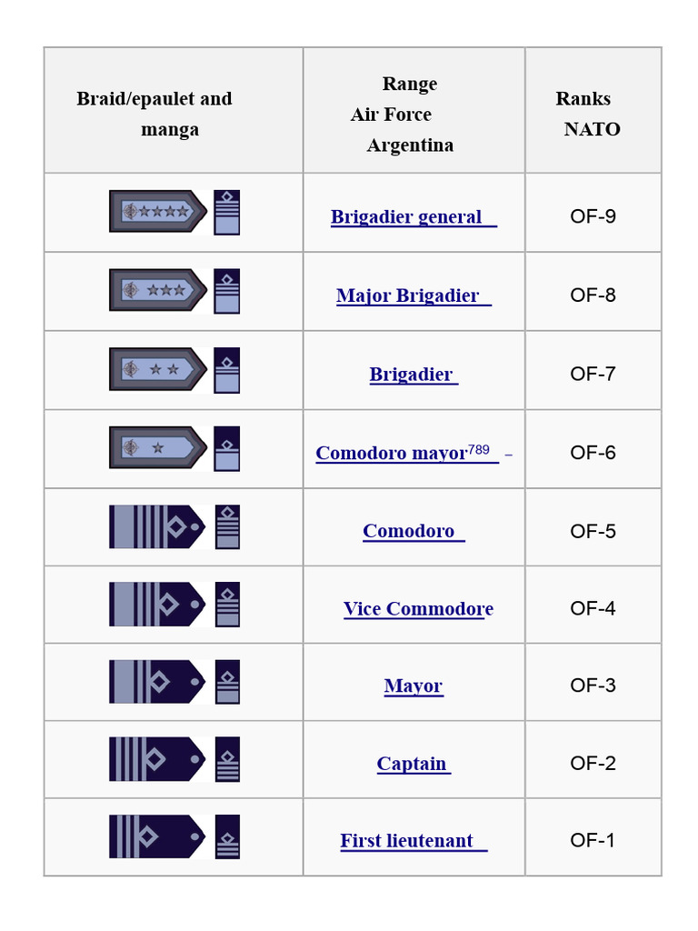 Ranks of The Argentine Air Force | PDF