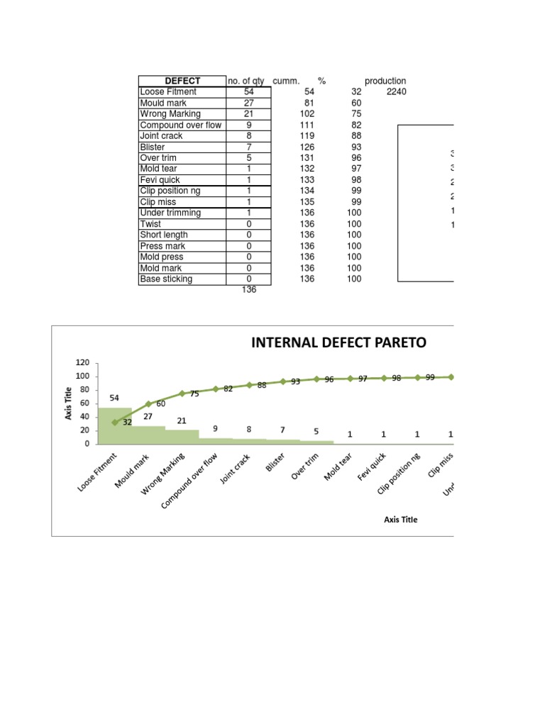 Defect Analysis and Pareto Chart | PDF